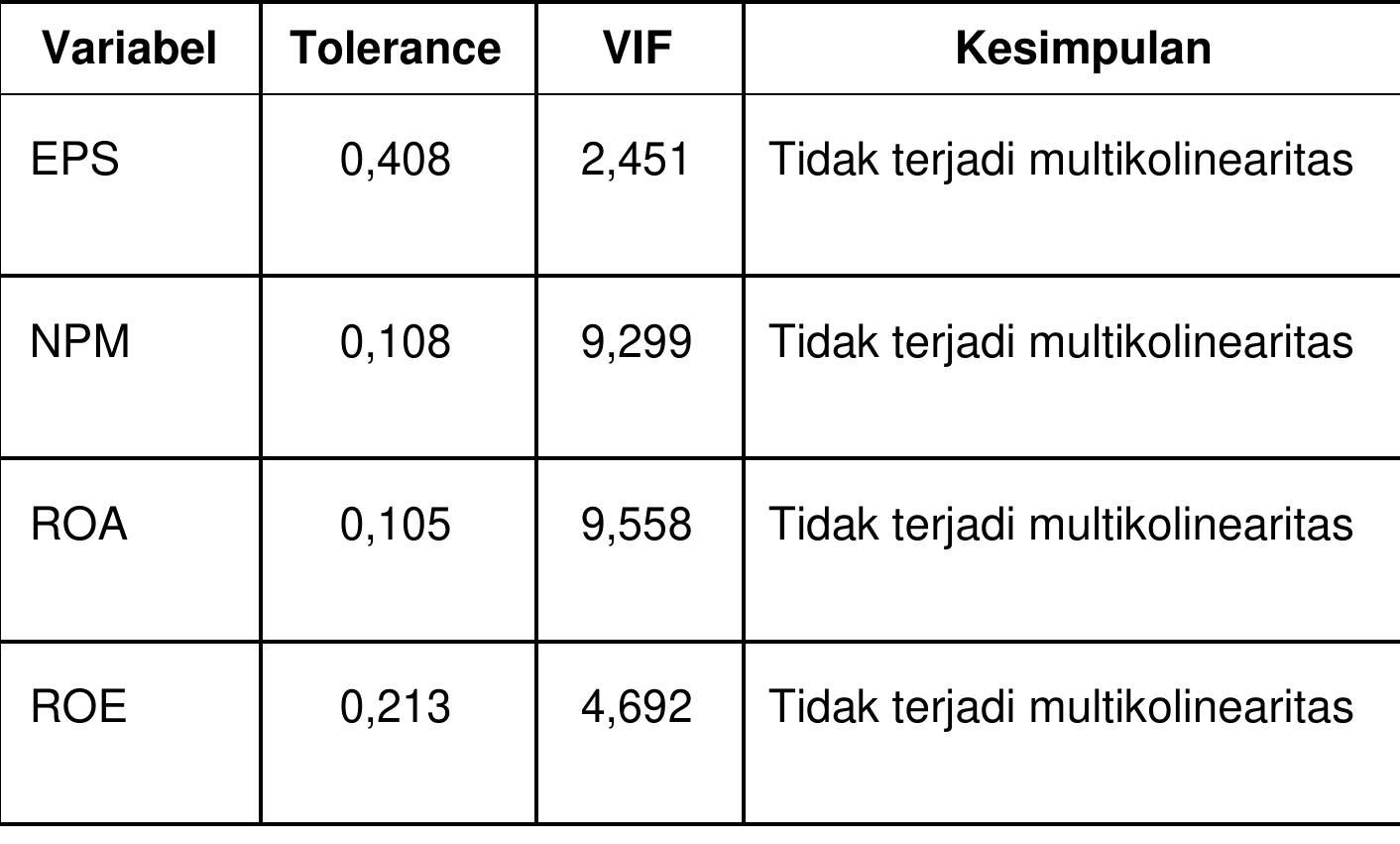 Tabel. 4.3. tabel hasil uji multikolinearitas