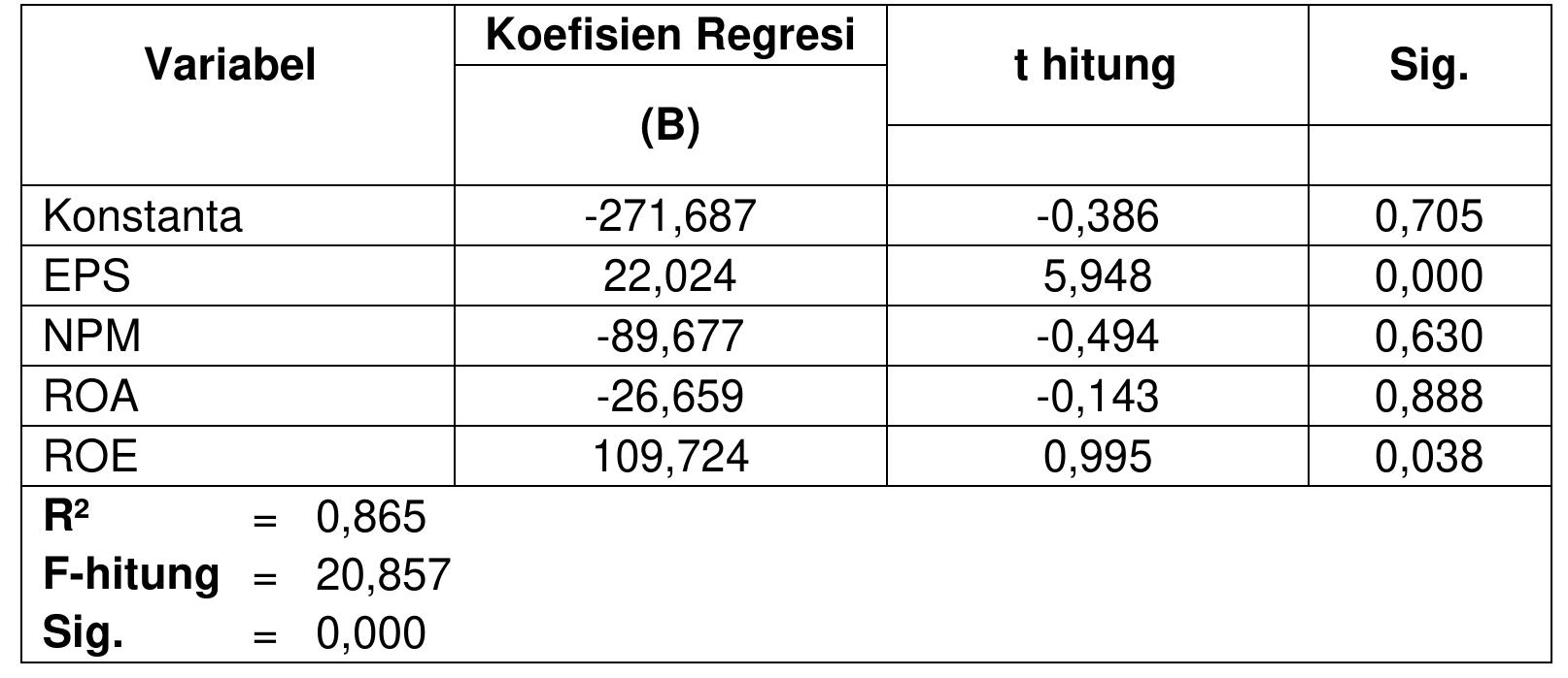 Sumber : data pengolahan spss 23 tabel. 4.7. tabel ikhtisar