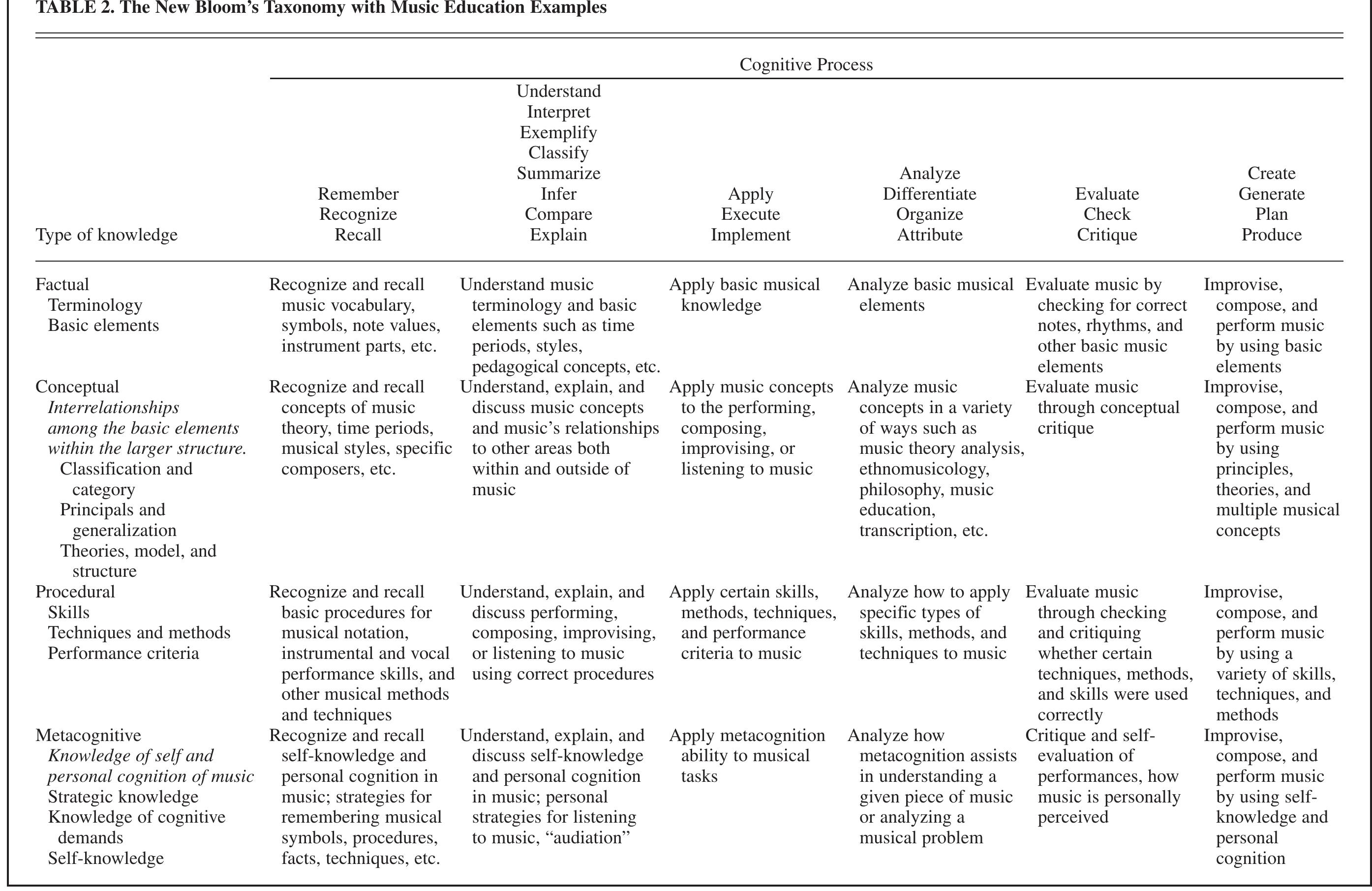 (PDF) The new Bloom's taxonomy: Implications for music education