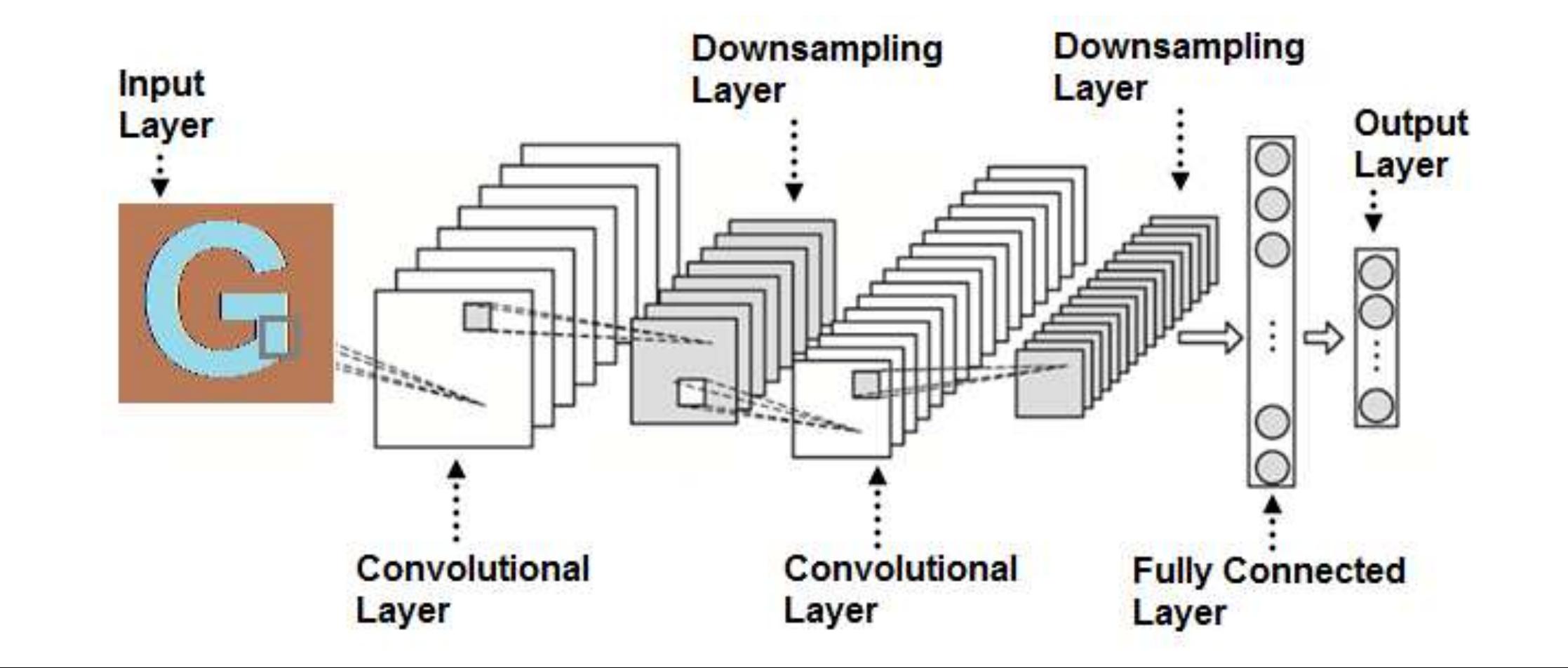 Typical structure of convolutional neural network. plex