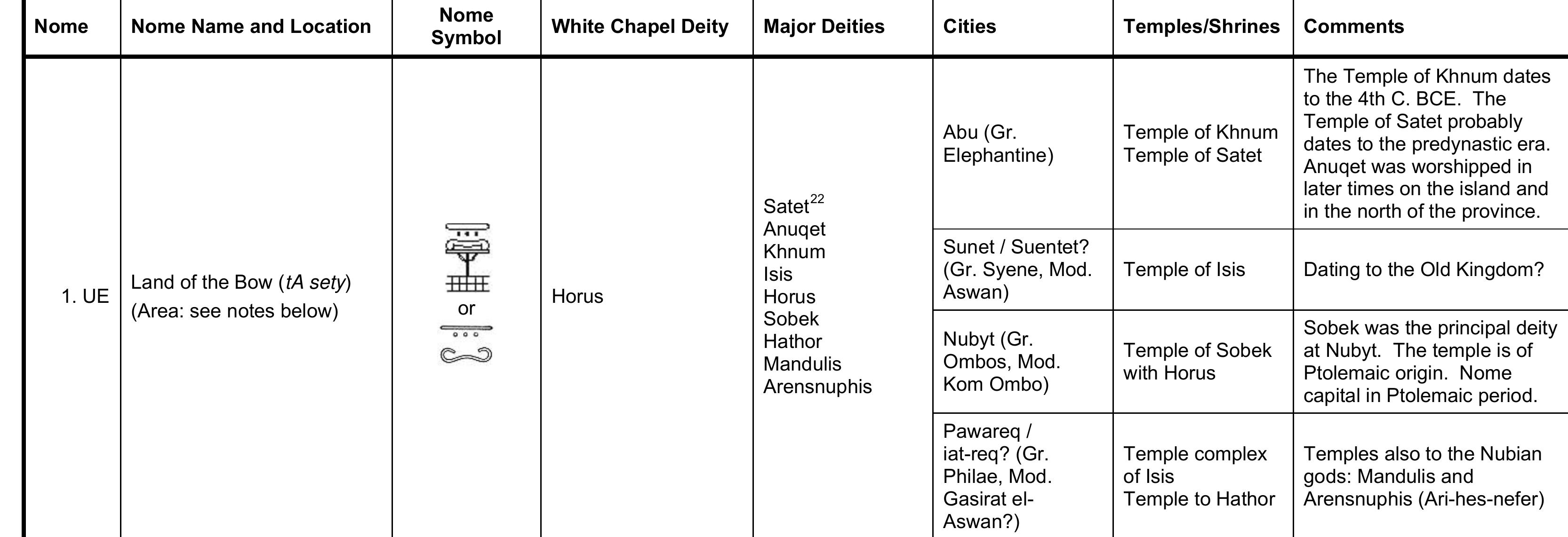 (PDF) The Nomes of Ancient Egypt