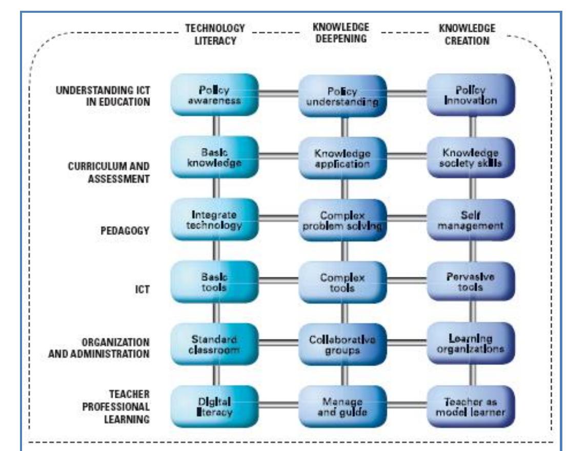 Framework of the unesco’s ict competency standards for