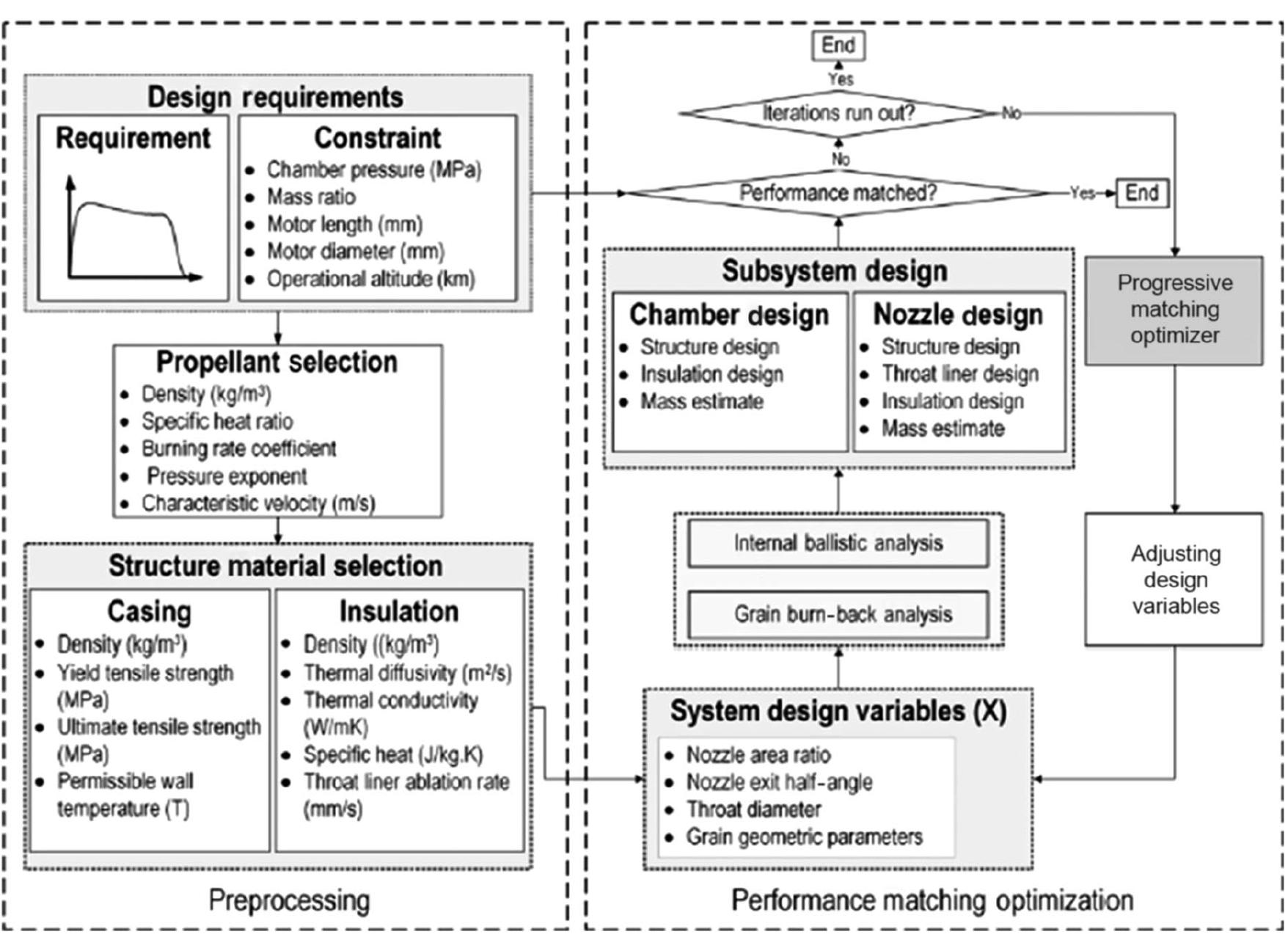 Srm performance matching design framework [34].