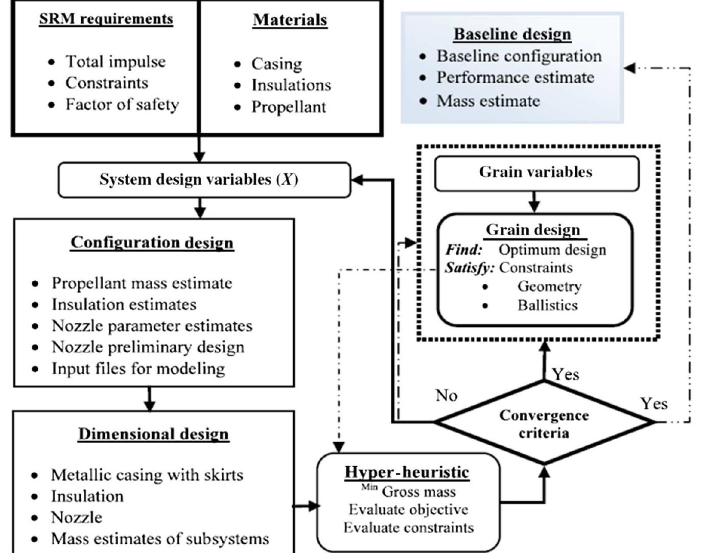 Mdo is an emerging field in aerospace engineering that