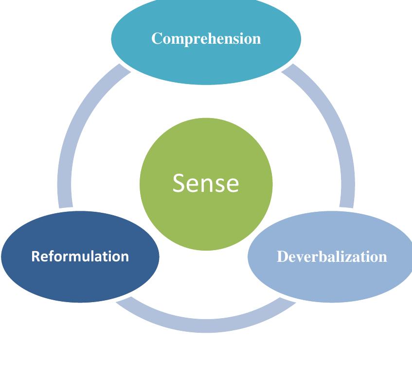 Three stages of interpreting by interpretive theory. a)