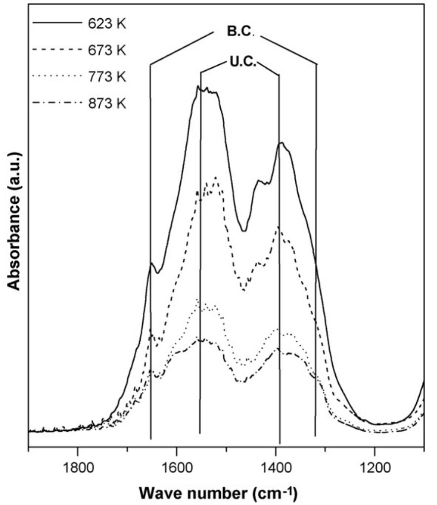 Ftir spectra of co2 adsorbed species on mgo catalysts