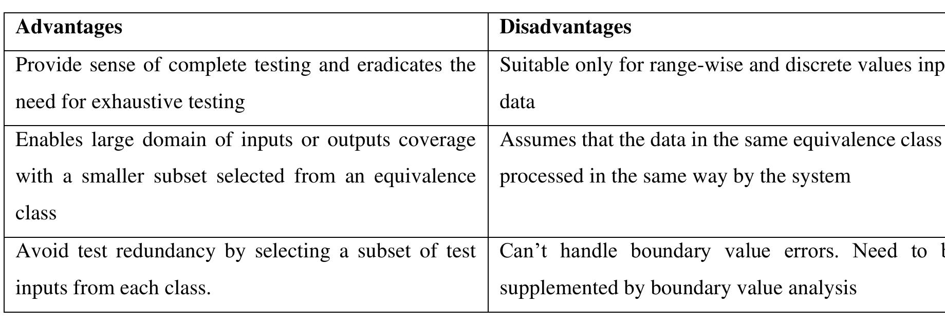 Pros And Cons Of Equivalence Partitioning Testing 422