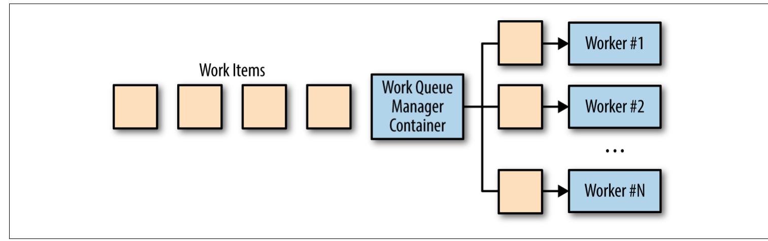 Figure 30 Designing Distributed Systems