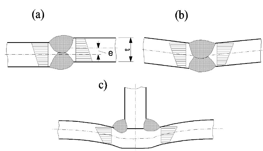(2.2)-5 axial and angular misalignment