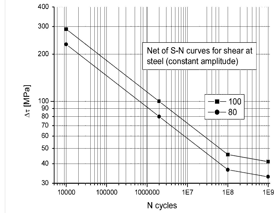(3.2)-4: fatigue resistance s-n curve for shear at steel,