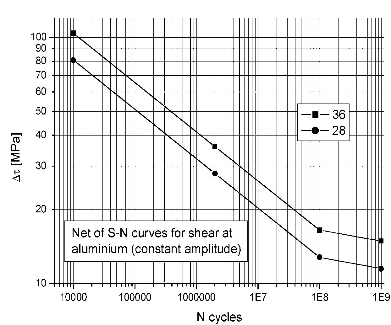 (3.2)-6: fatigue resistance s-n curve for shear a aluminium