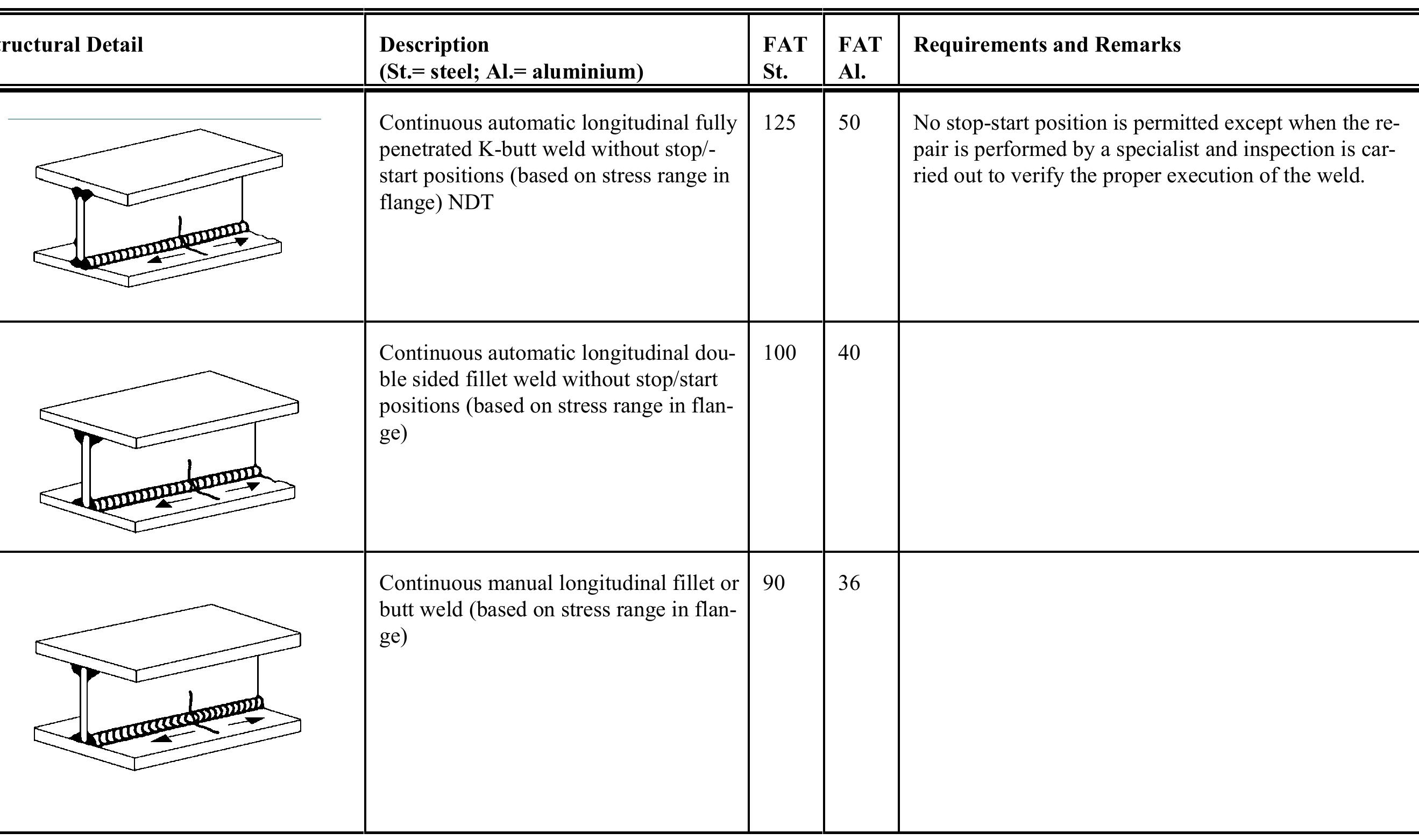 Table 13 - International Institute of Welding A world of