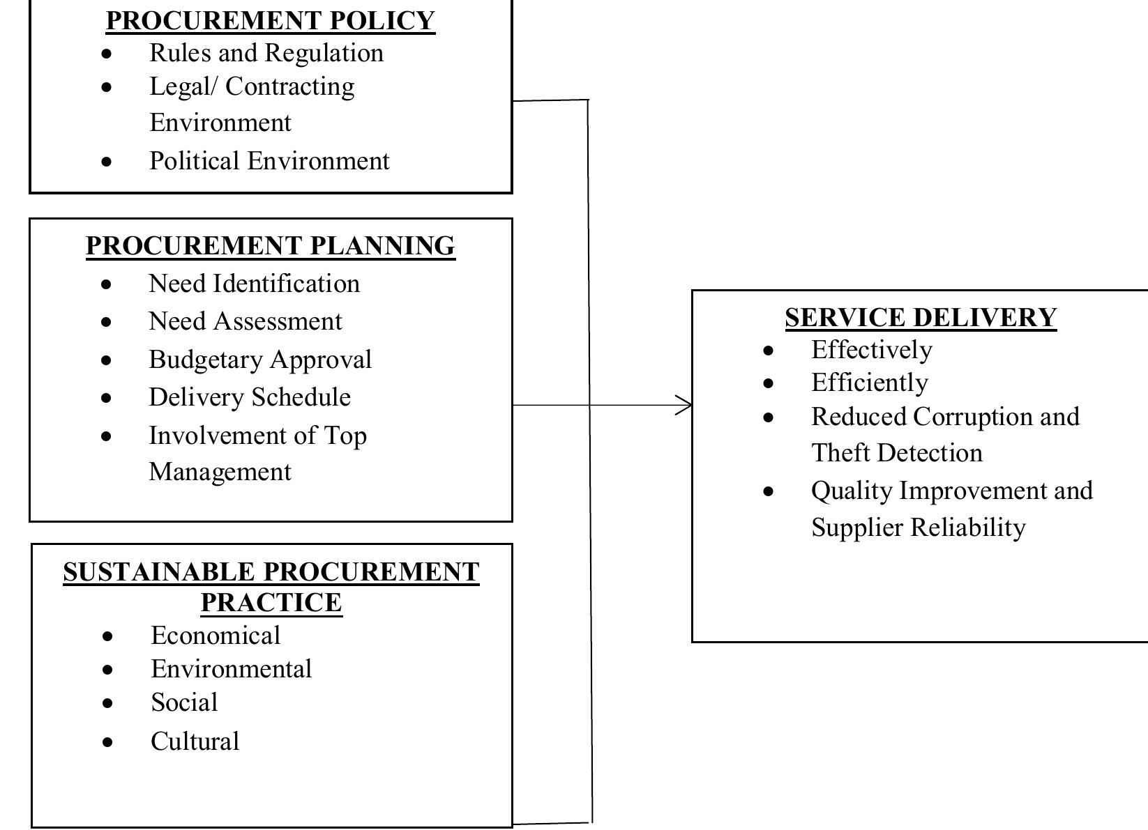 Proposed conceptual framework a study by brown and hyer [38]