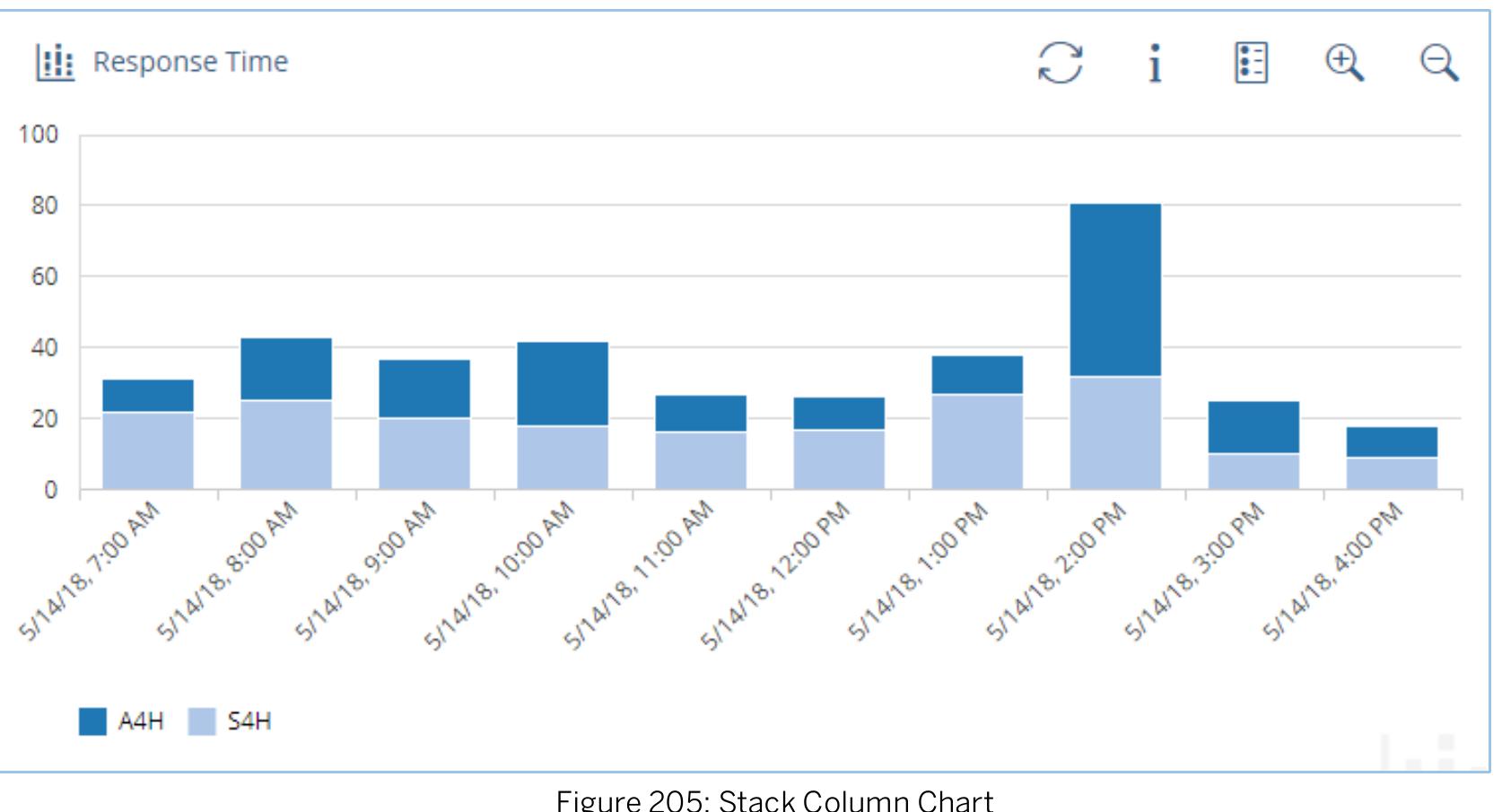 Stack column chart