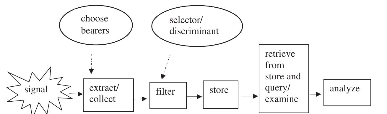 Summary of bulk collection process (adapted from national