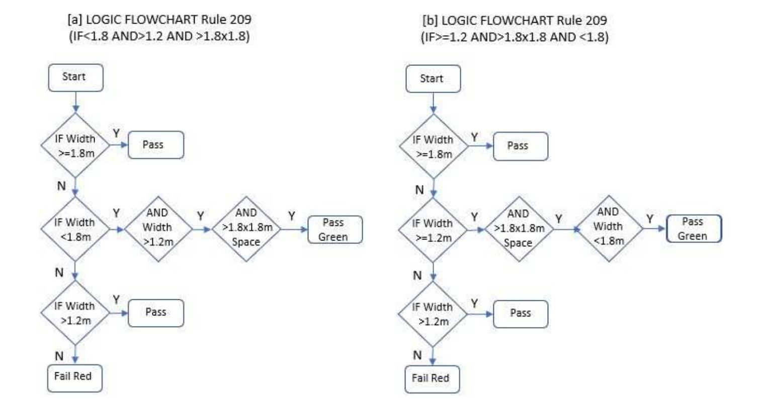 Logic flowchart showing nested rules. 3.1.1 example of logic
