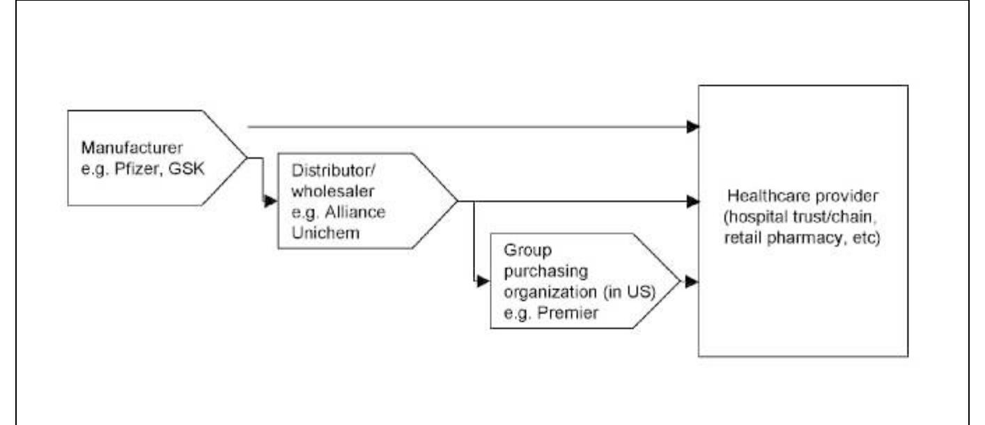 1 pharmaceutical distribution — a simplified schematic