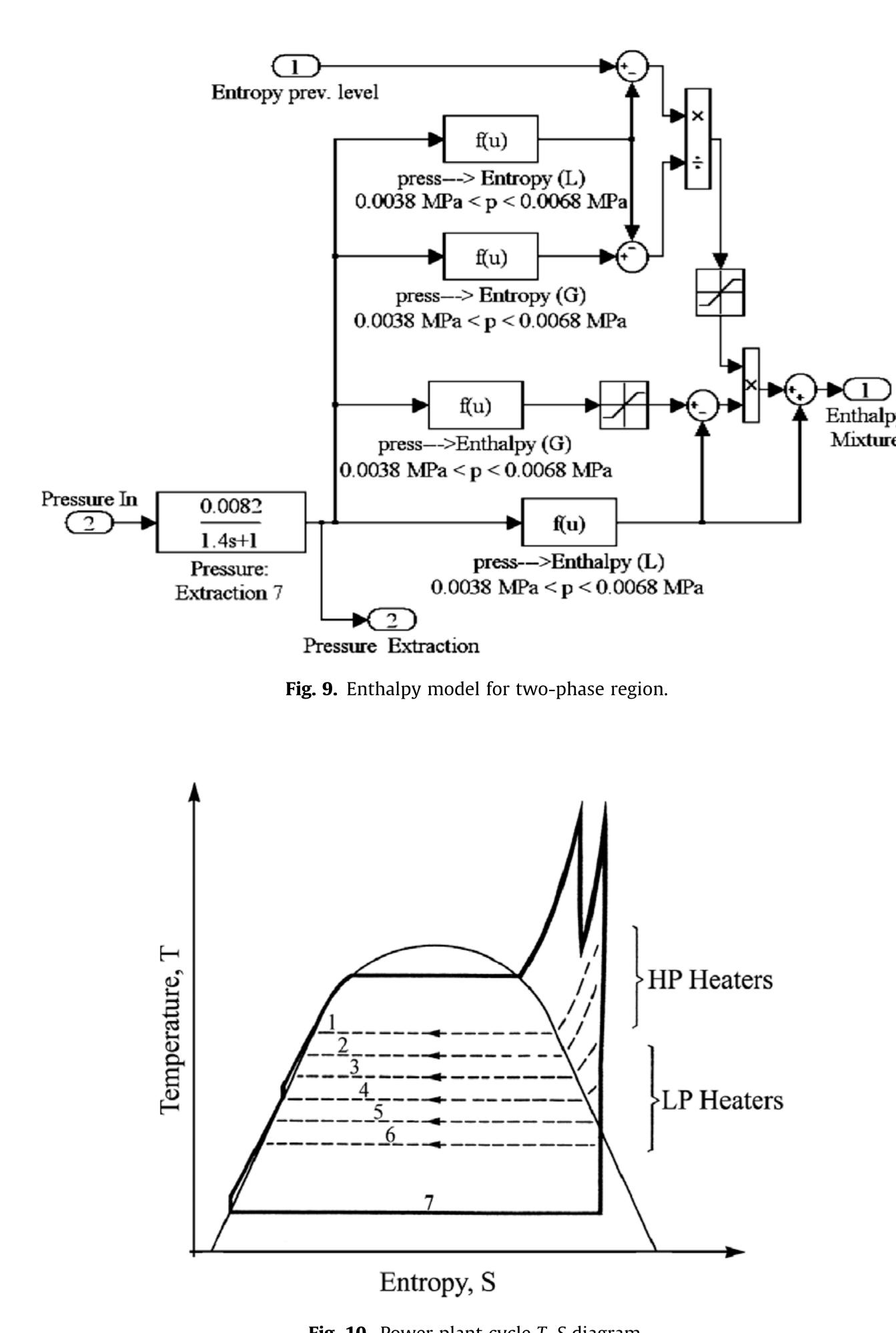 The steam entropy at two-phase region (at fifth, sixth and