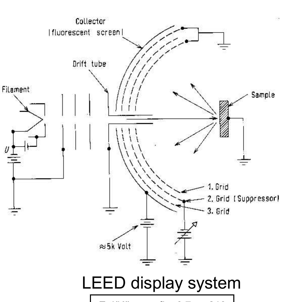 Figure 2 - Low-Energy Electron Diffraction, Experiment,