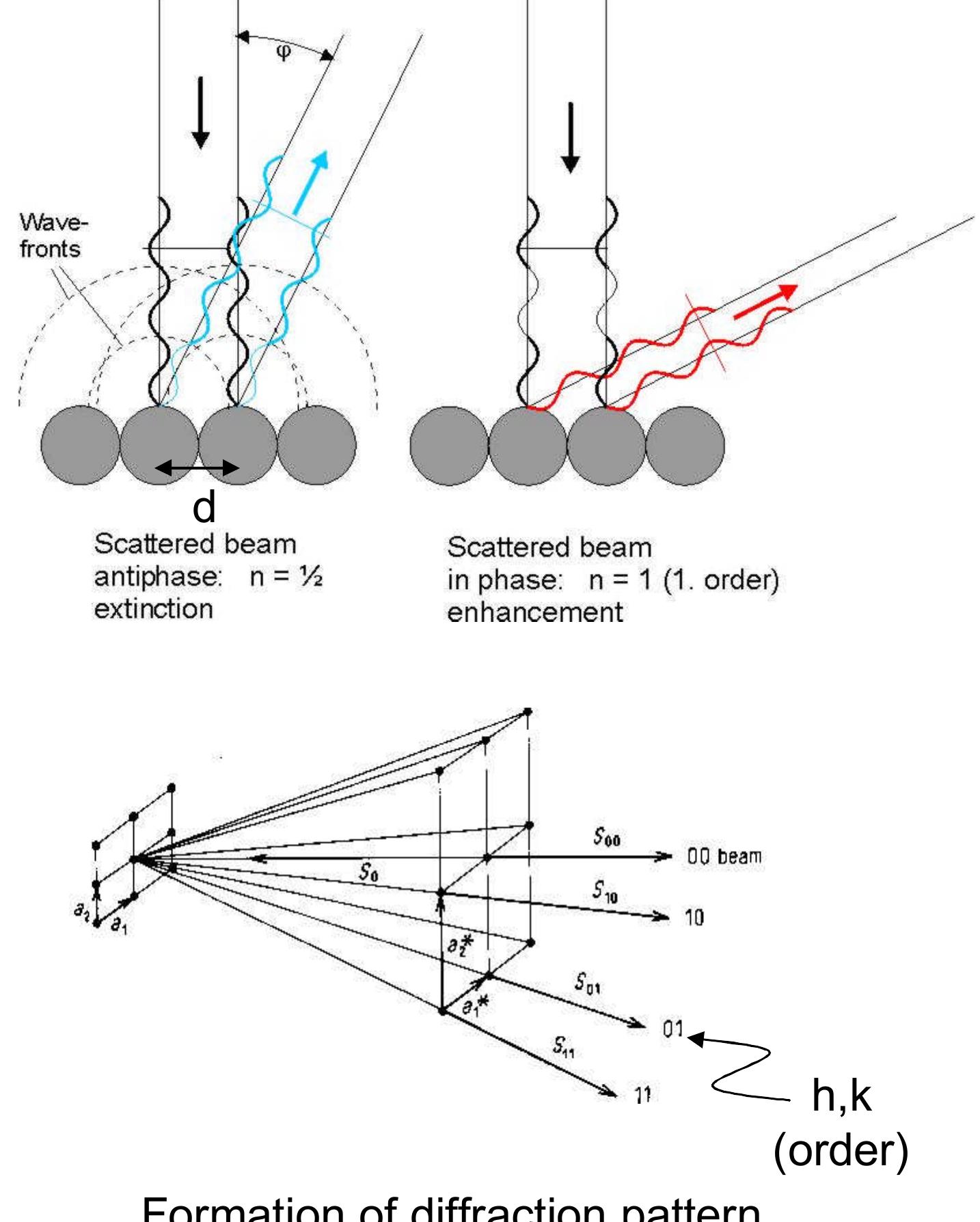 Figure 4 Low Energy Electron Diffraction Experiment
