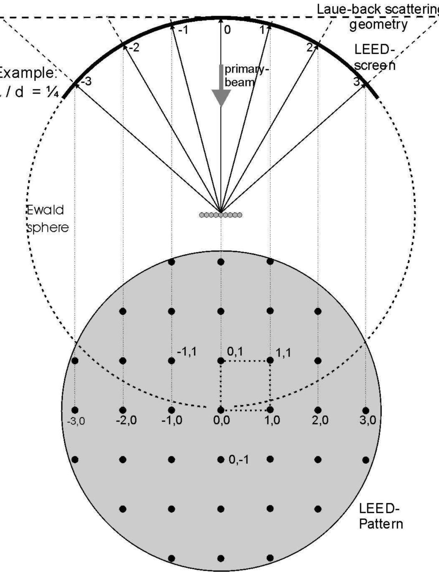 Figure 7 - Low-Energy Electron Diffraction, Experiment,
