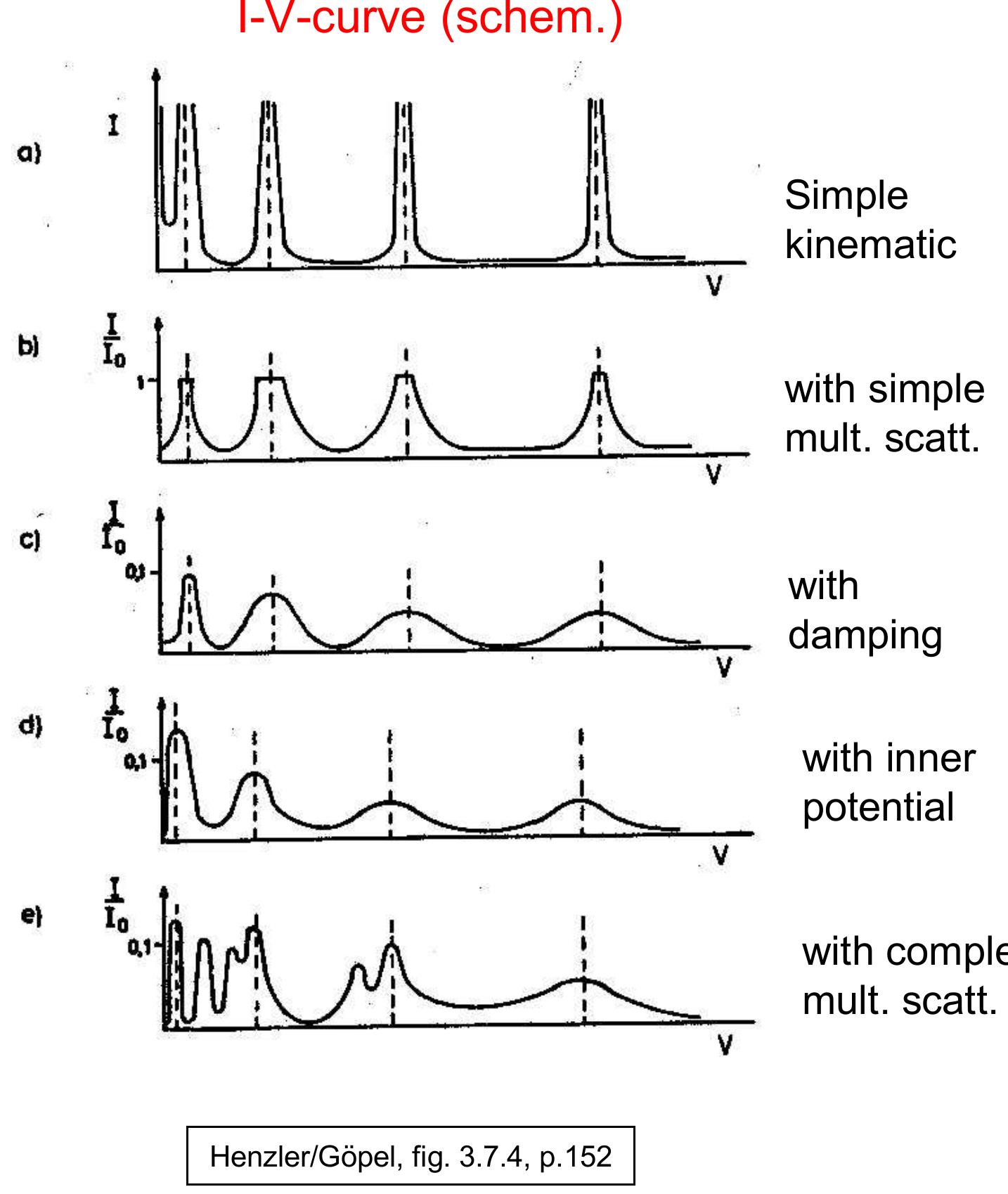 Figure 21 - Low-Energy Electron Diffraction, Experiment,