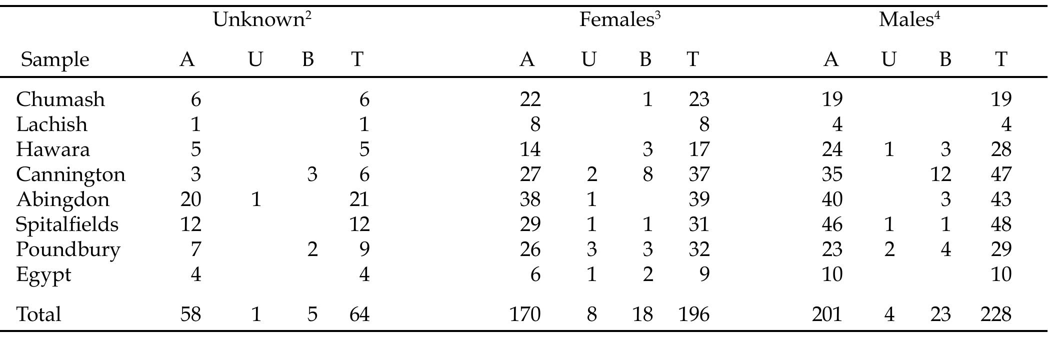 "trait expression codes: absent (a), unilateral (u),