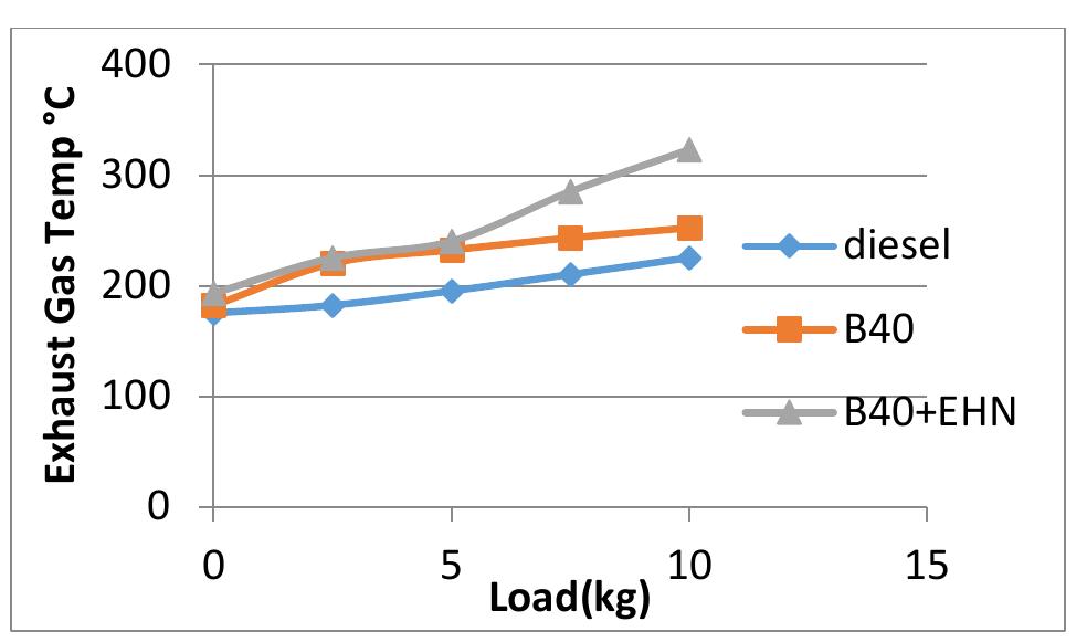 Variation of exhaust gas temperatures with load of engine