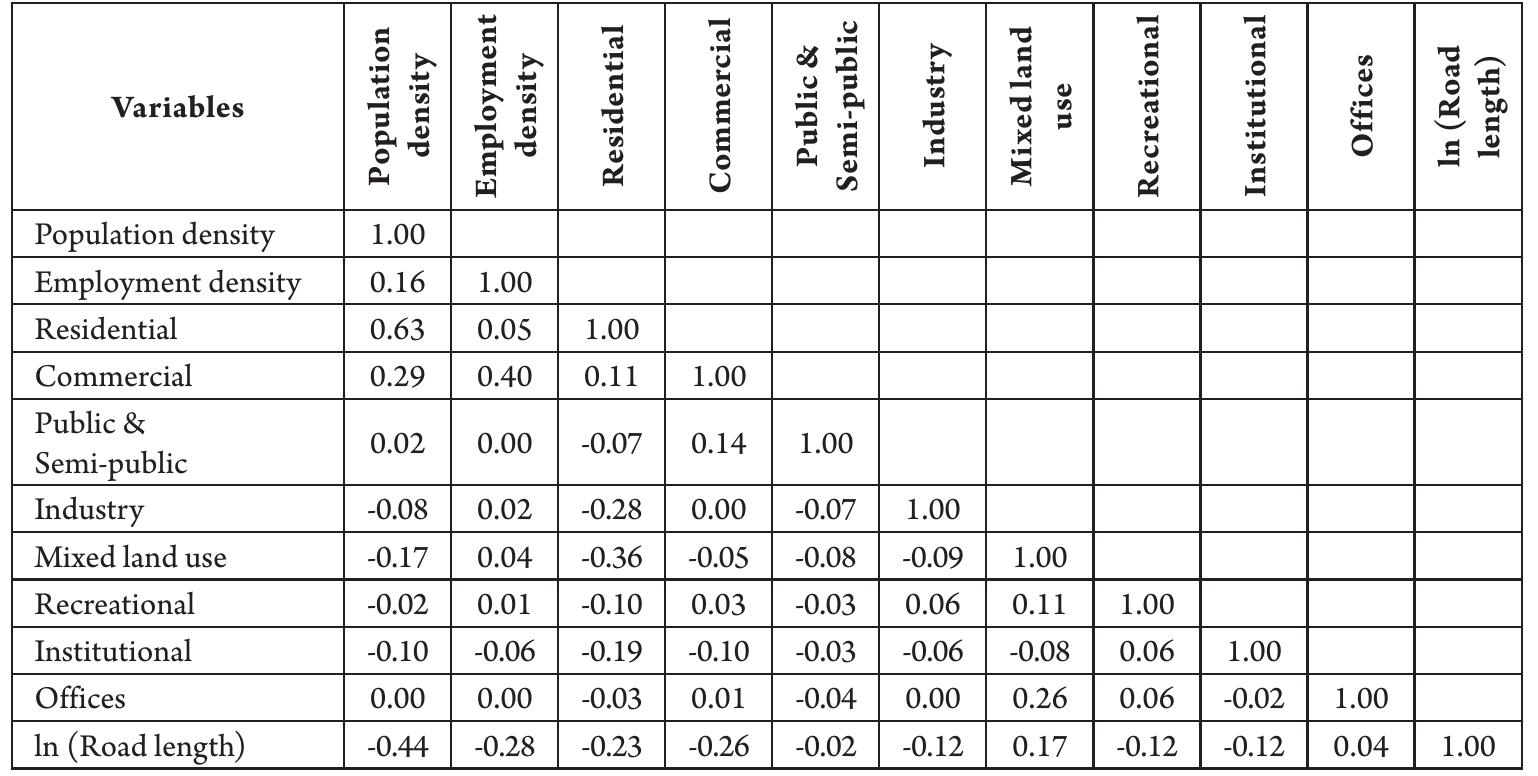 Correlation matrix table 2