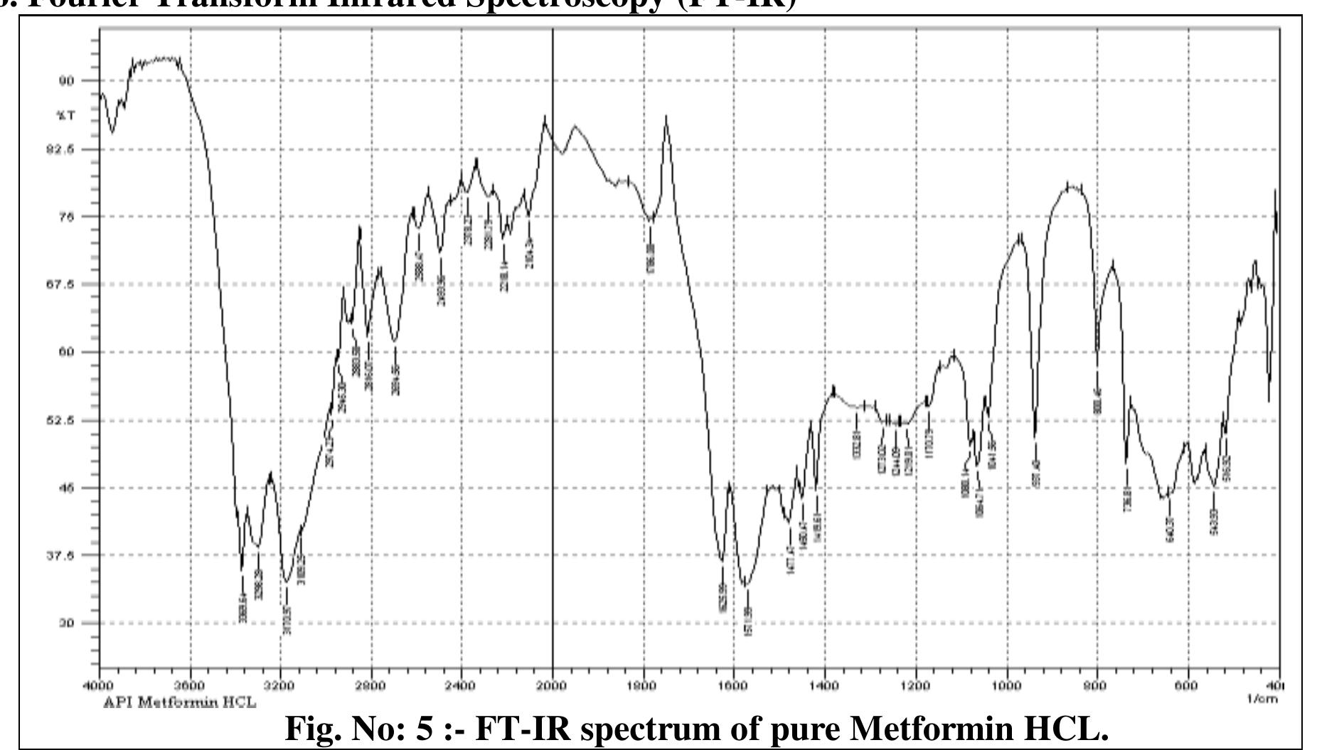 The ft-ir spectra of pure metformin hcl shows peaks at wave