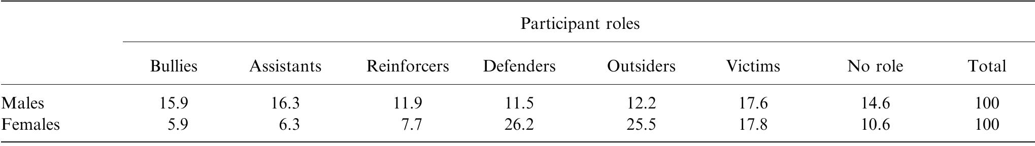 I. distribution of participant roles (%) within the whole