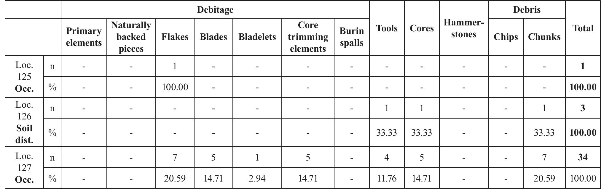 General breakdown of the flint assemblages from the loci of