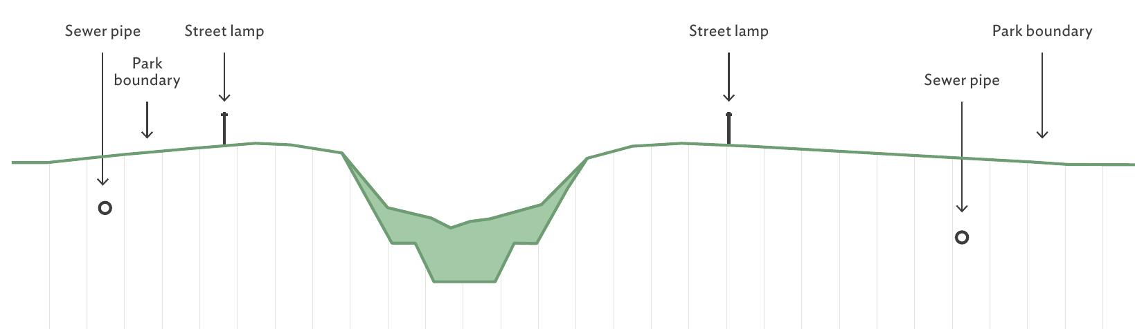 12: cross-section profile showing earthworks excavation for