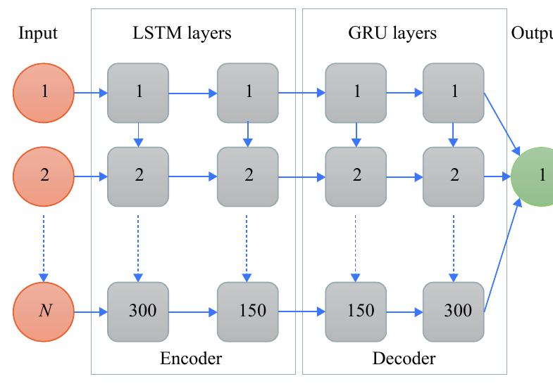 The hybrid dl model architecture based on encoder and