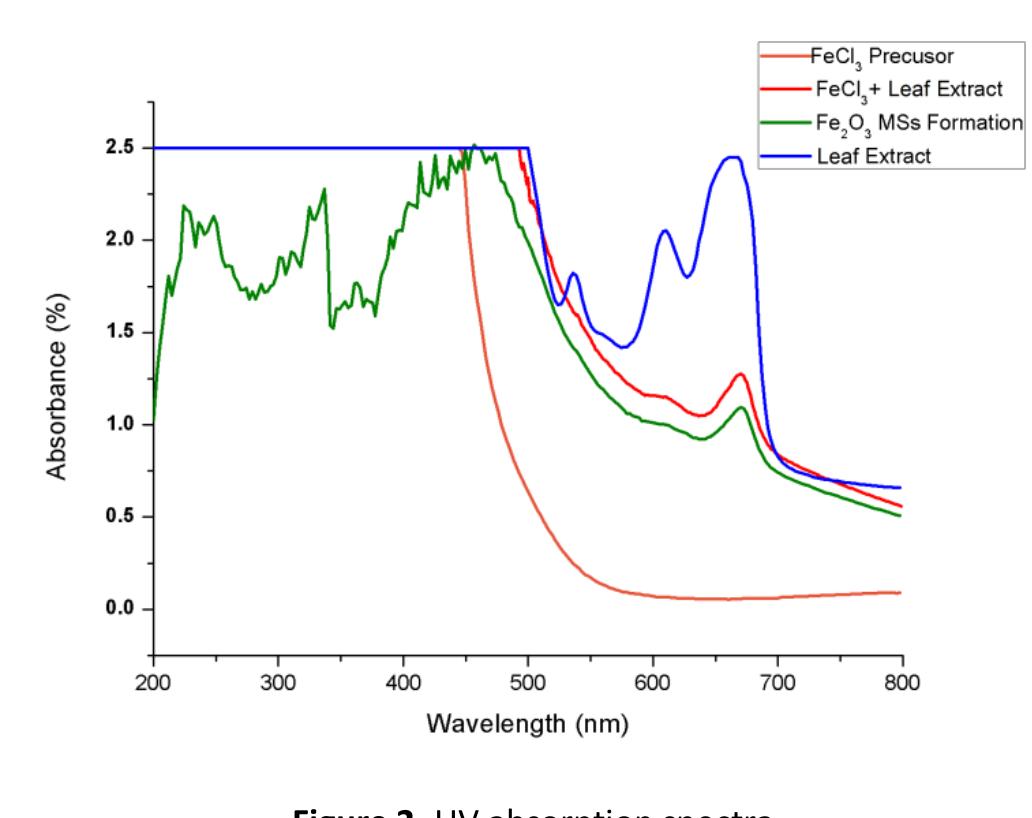 Shows the uv-vis spectra of fecl3 precursor, myrtus cumini