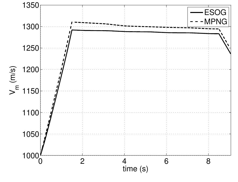 Missile velocity profile