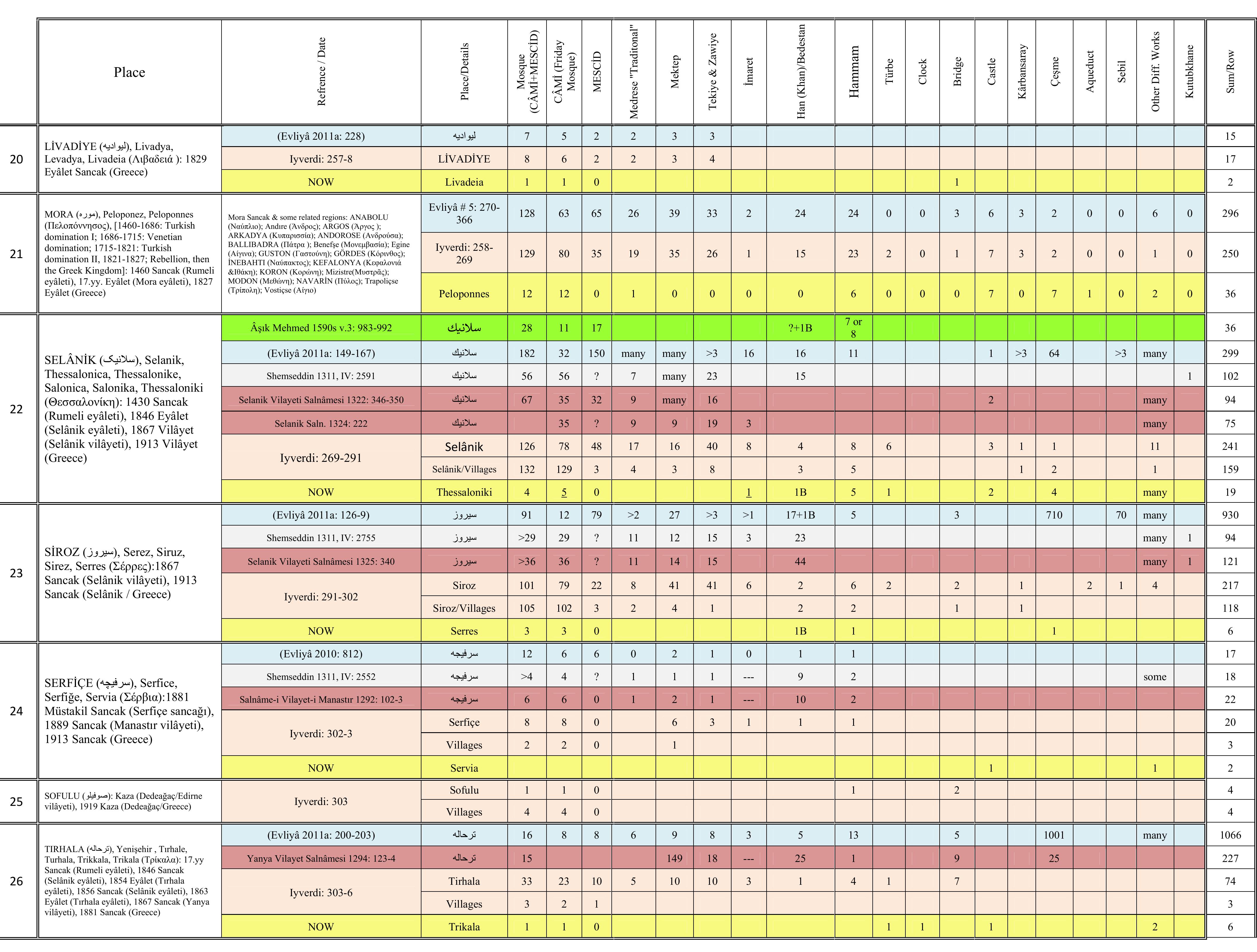Table 4 - The Ottoman architecture in Greece then and now:
