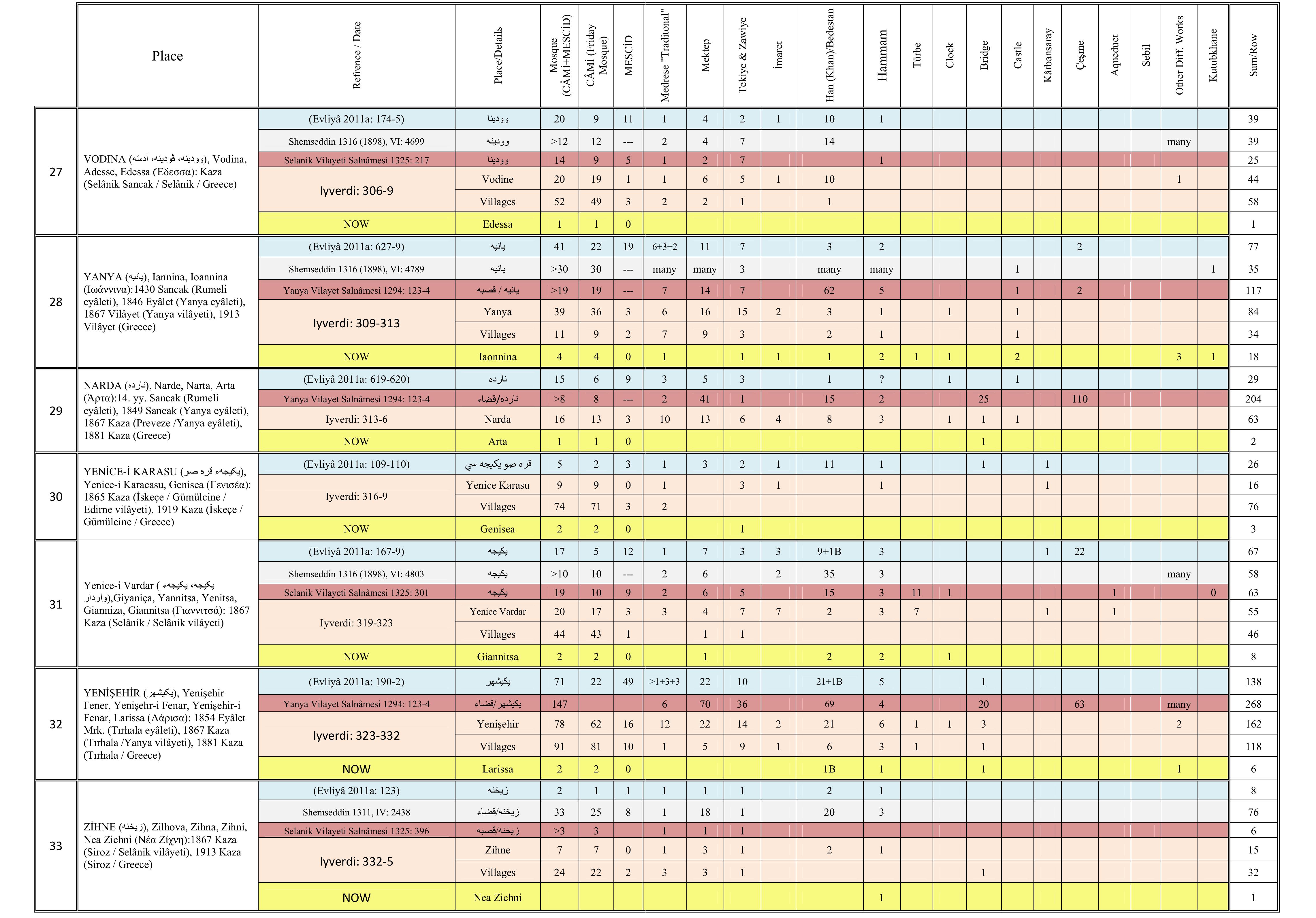 Table 5 - The Ottoman architecture in Greece then and now: