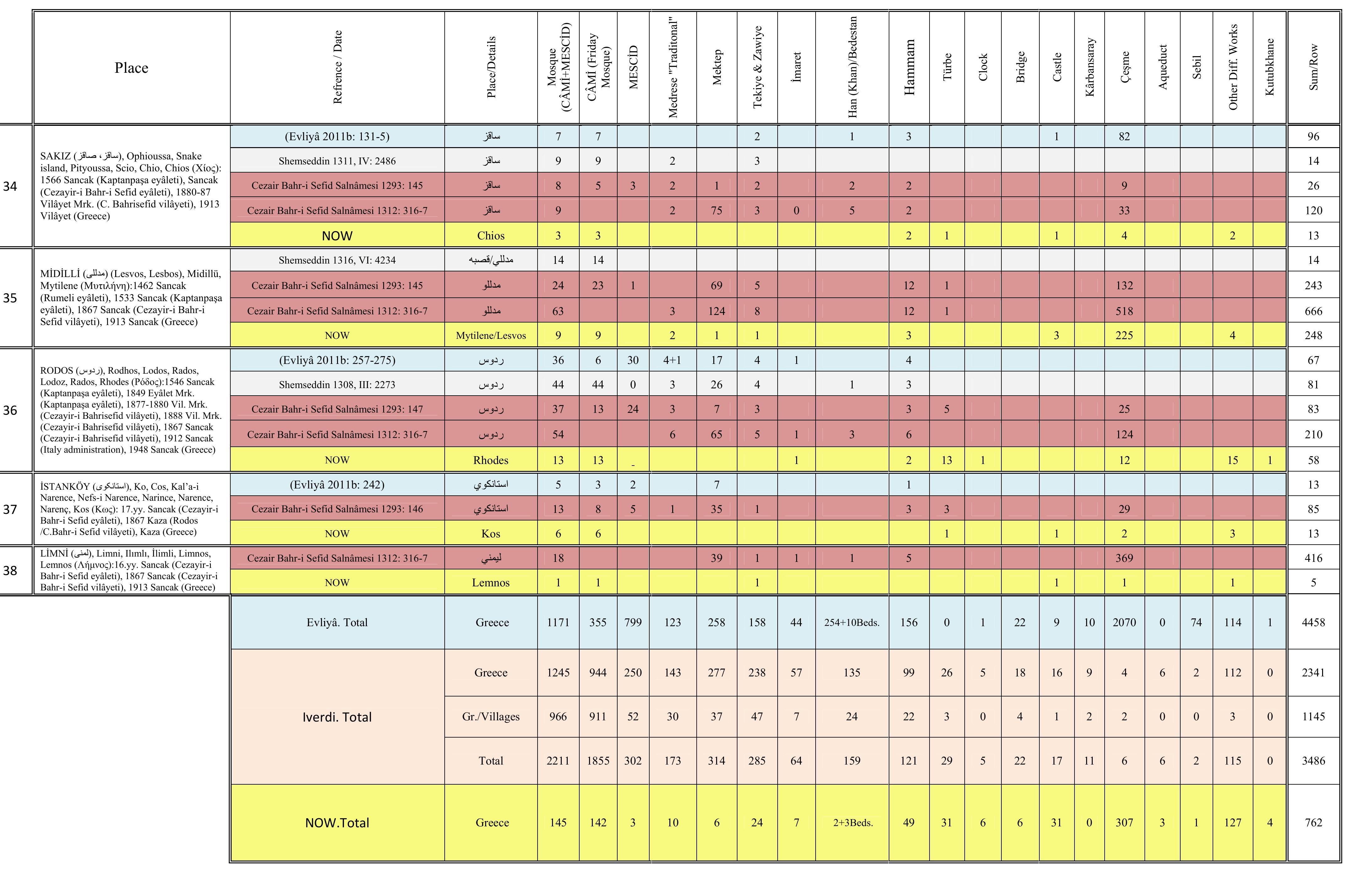 Table 6 - The Ottoman architecture in Greece then and now:
