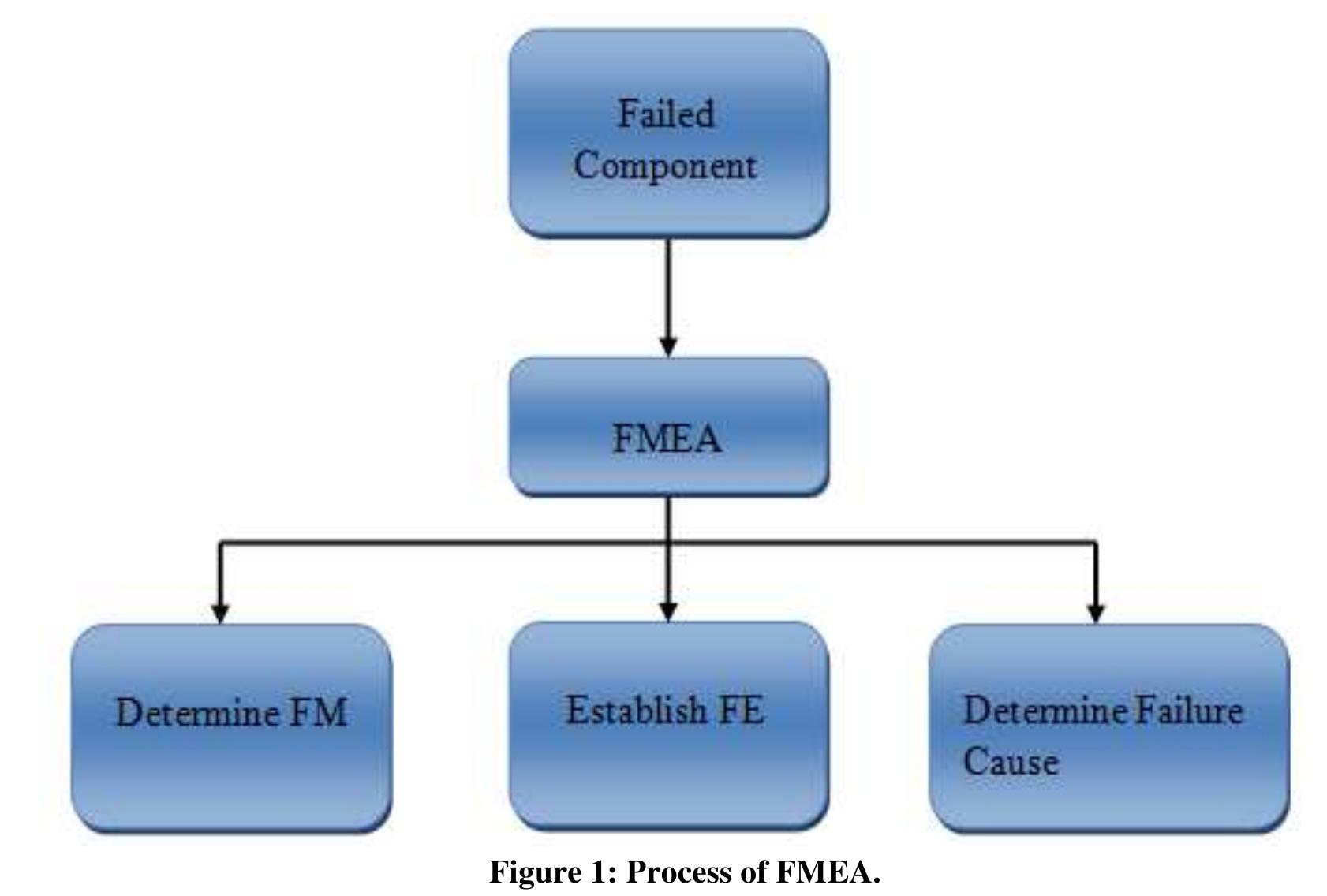 2. types of fmea there are numerous types of fmea,