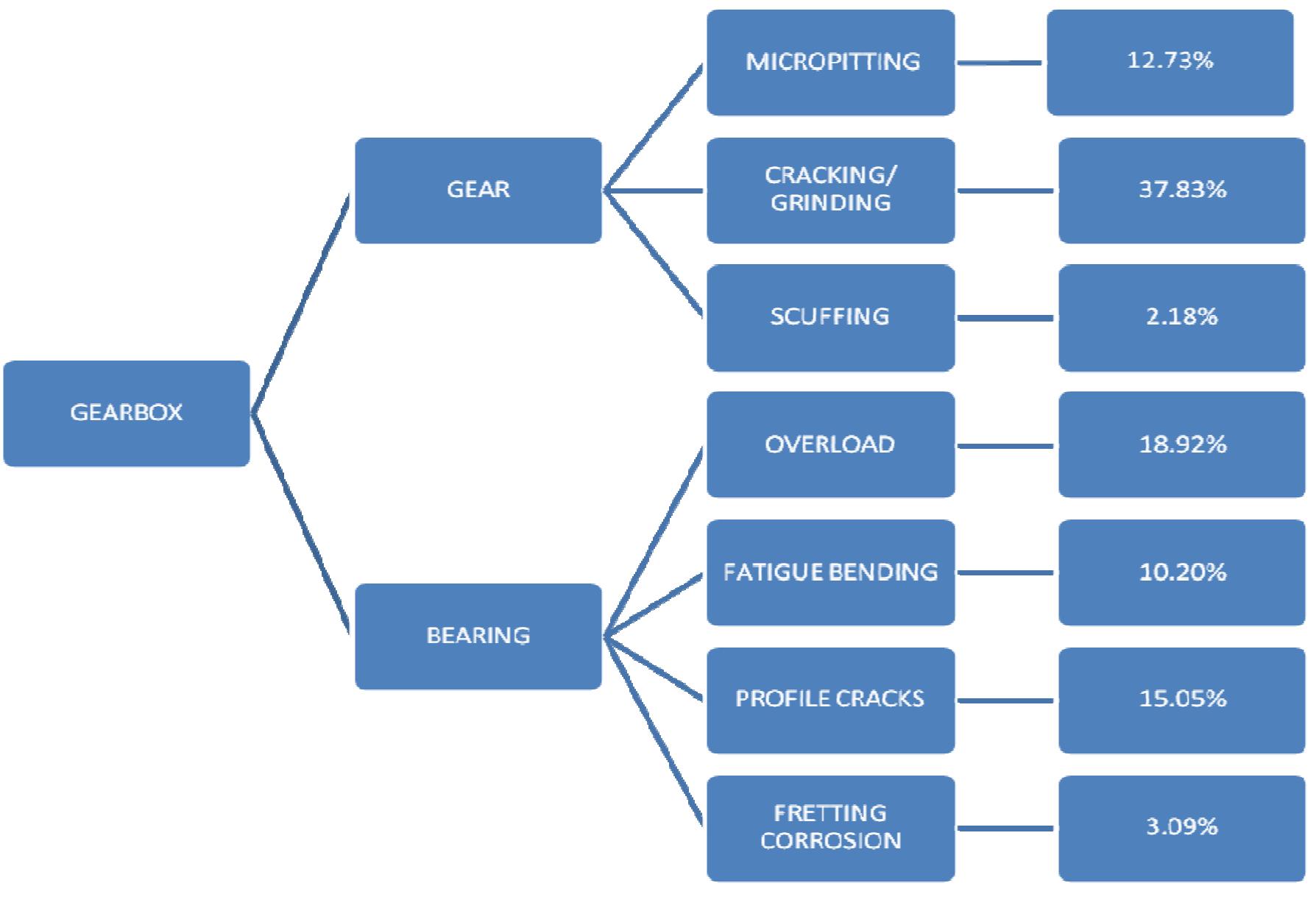 Figure 3 - from RISK ASSESSMENT OF GEAR BOX OF WIND TURBINE