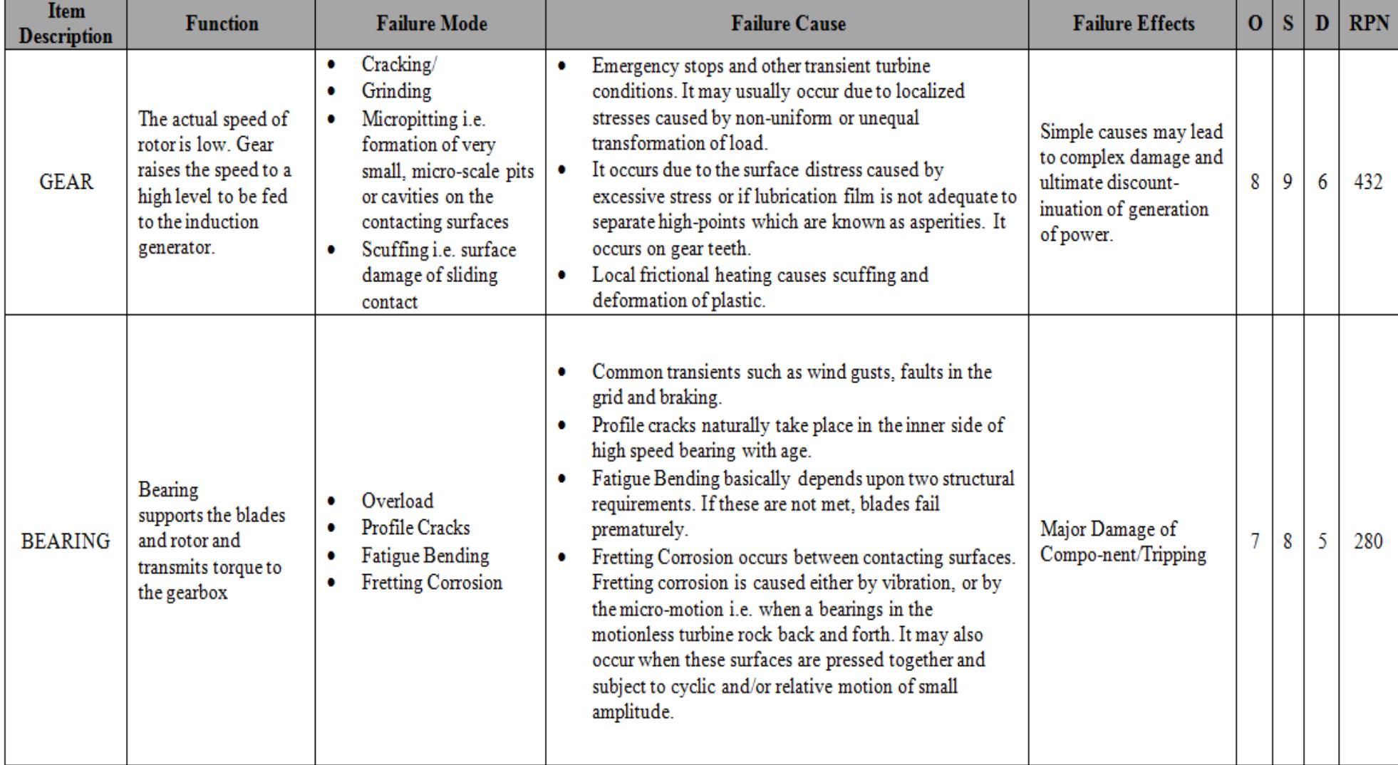 Fmea worksheet for gearbox result of failure mode on