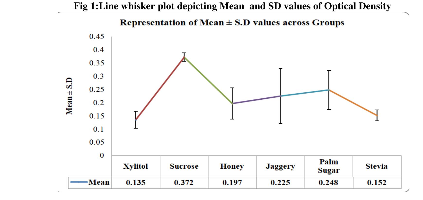 Line whisker plot depicting mean and sd values of optical