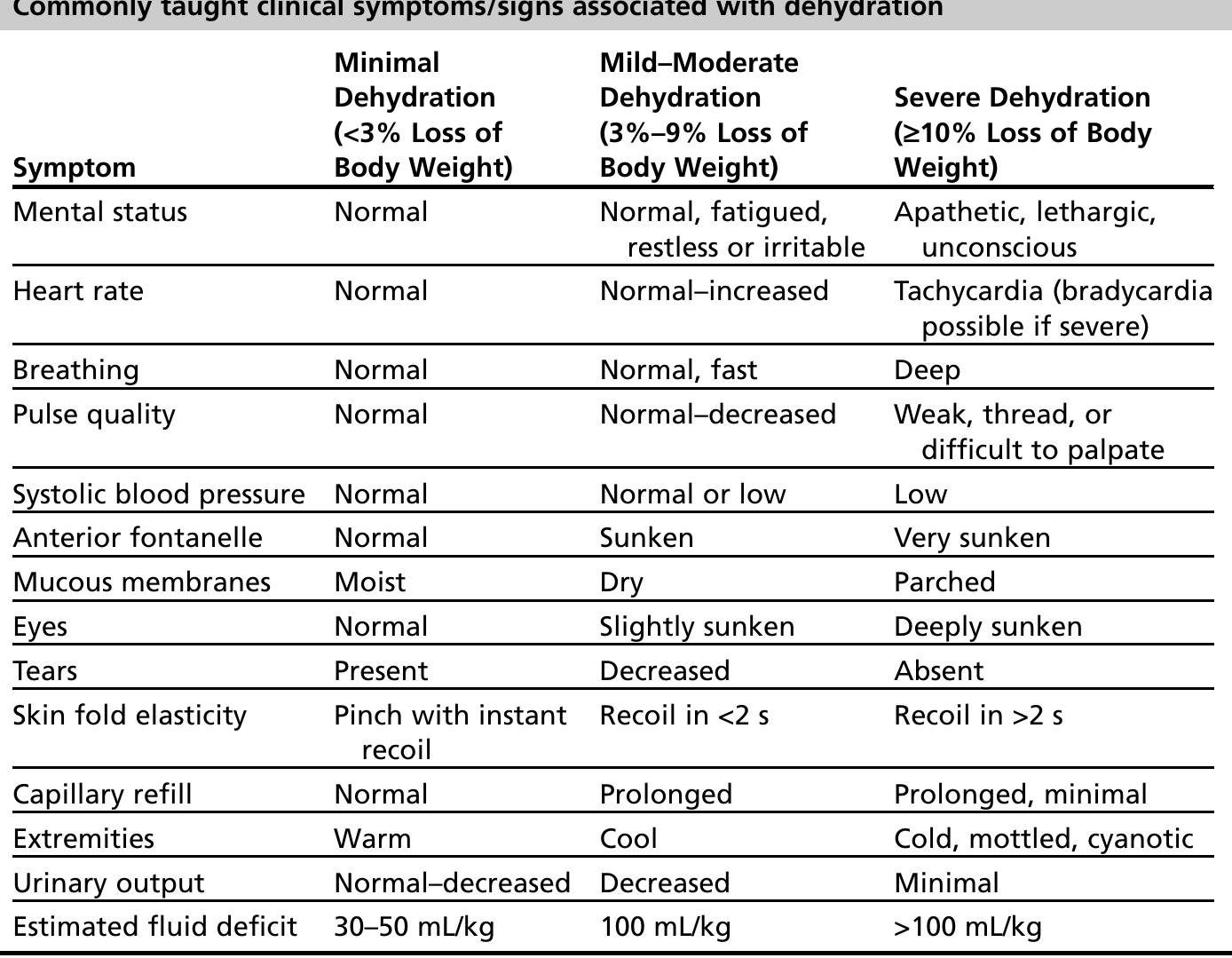 (PDF) Evaluation and Management of Dehydration in Children