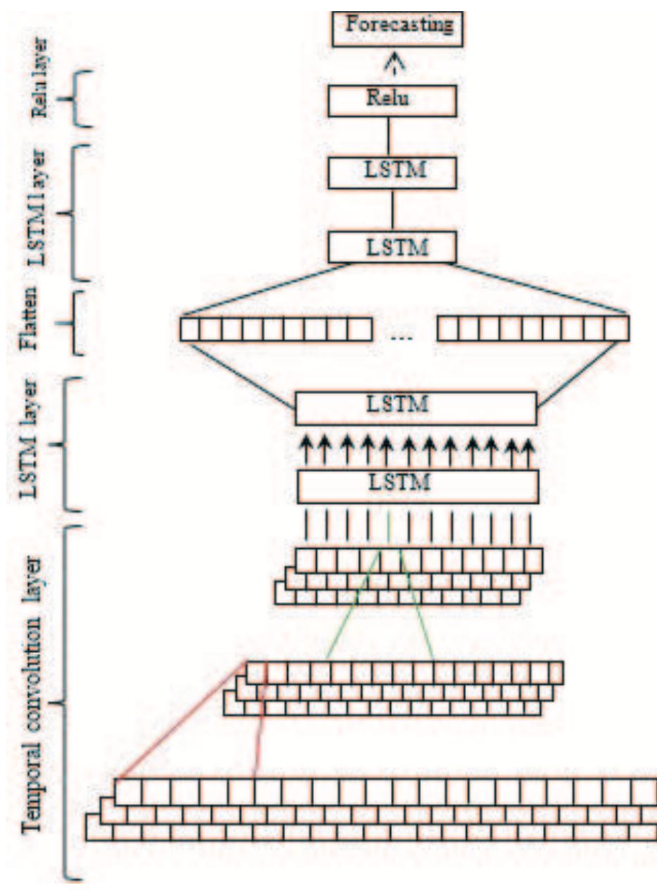 The architecture of the cnn+lstm model
