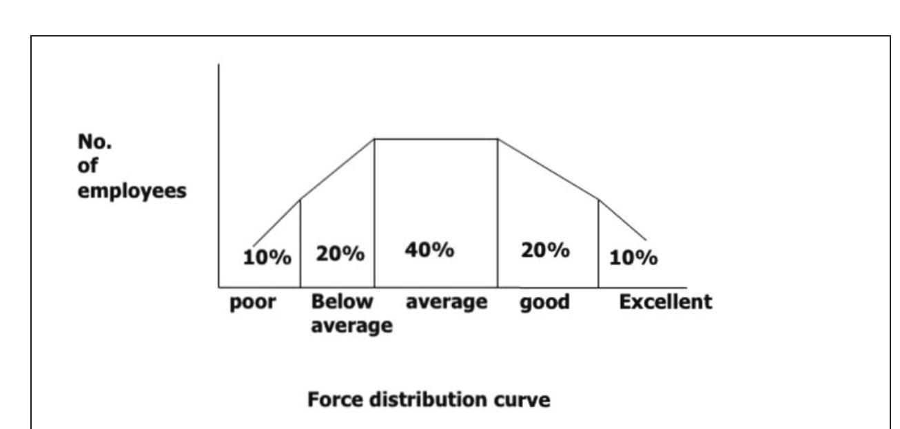 Figure 1 - from Scrapping the Bell Curve: A Practitioner's