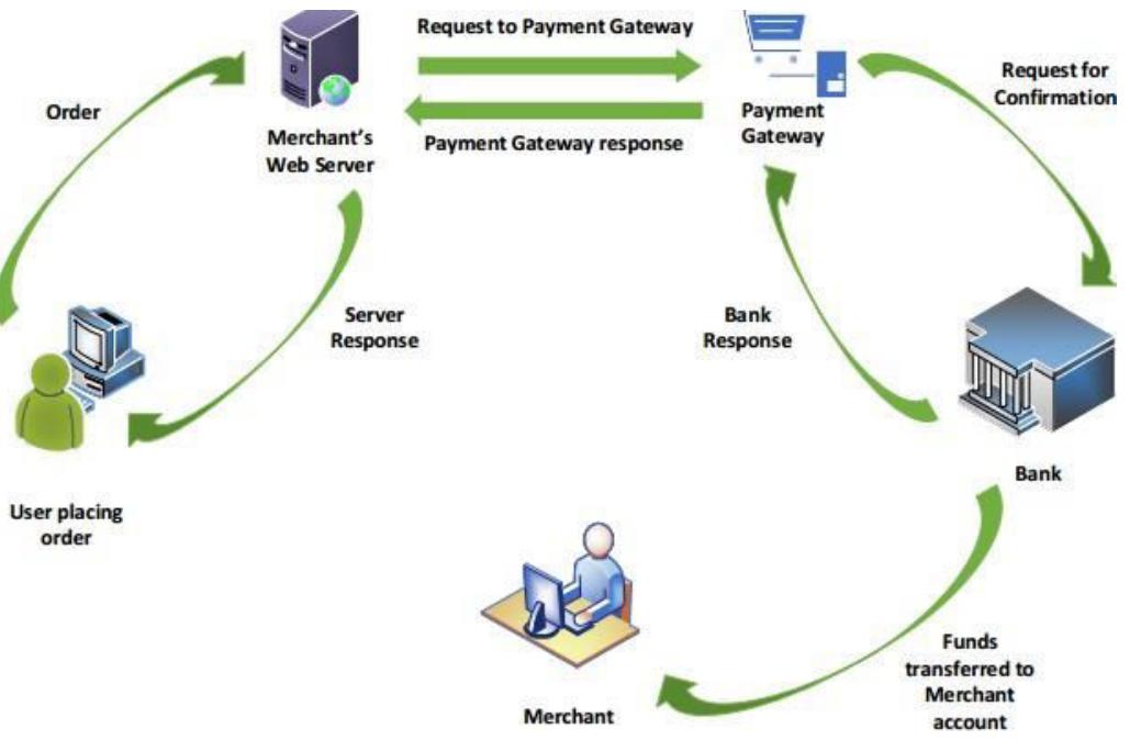 An e-payment system (eps) is the process of paying for goods