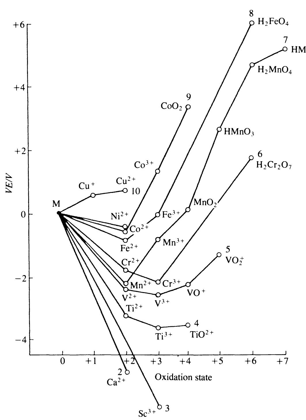 12. the oxidation state diagram for transition metals of the