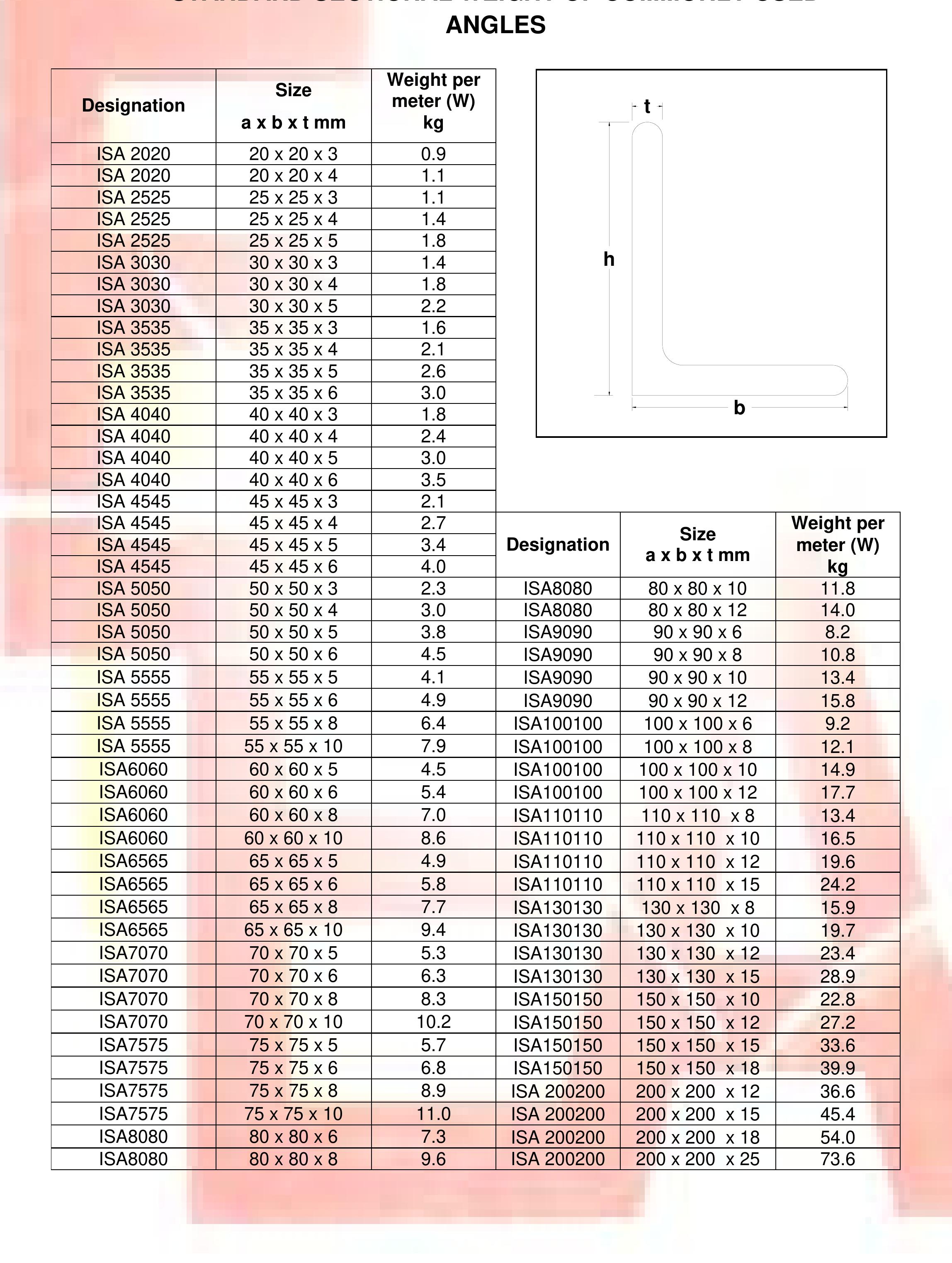 Table 1 - STANDARD SECTIONAL WEIGHT OF COMMONLY USED ANGLES