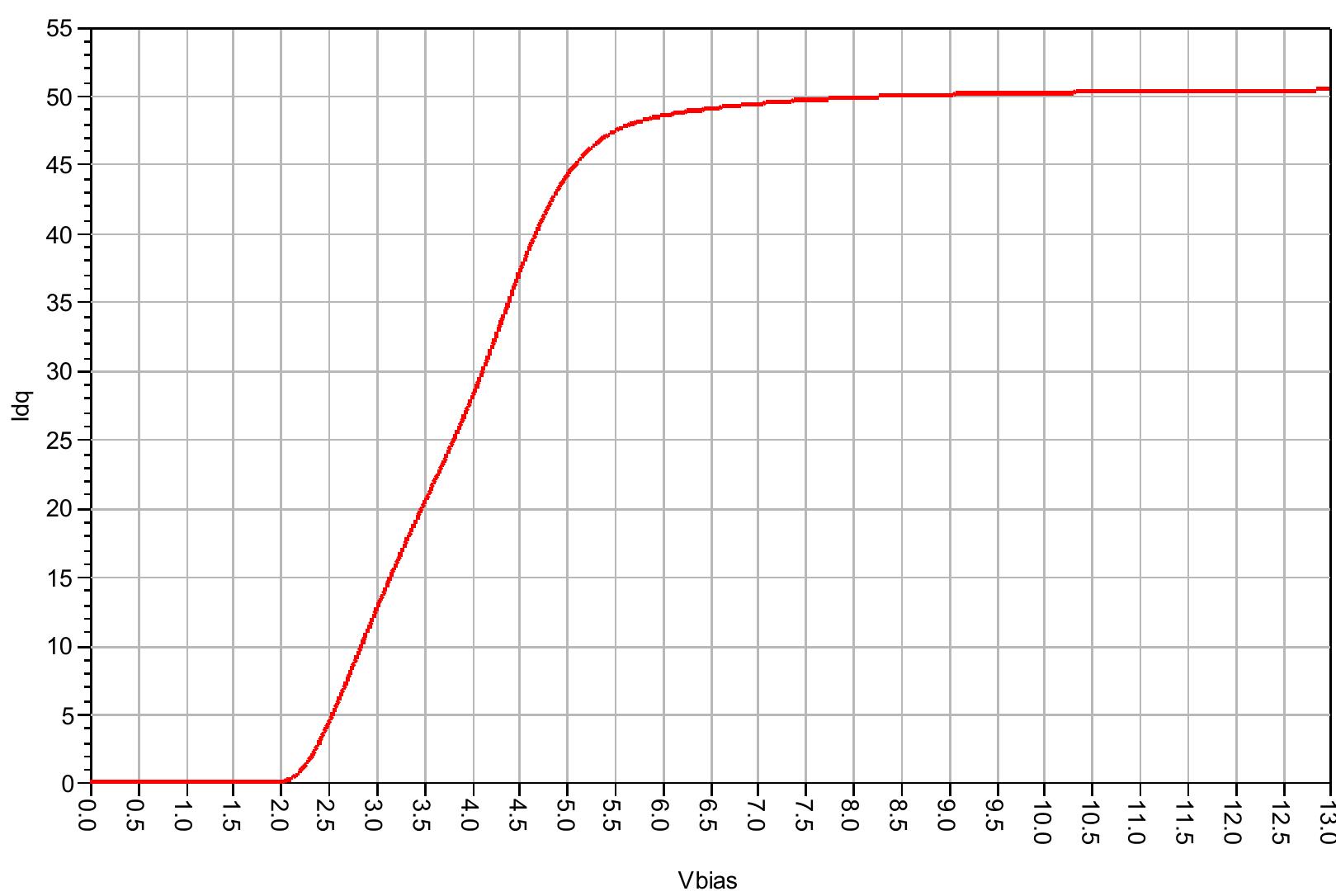 Transistor model’s quiescent current (ipq) as a function